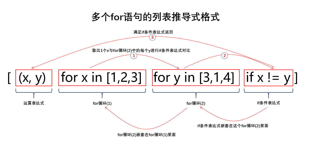 四张图帮你掌握python列表推导式 O郭二爷o 爱编程爱python爱数据分析