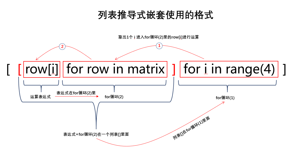 四张图帮你掌握python列表推导式 O郭二爷o 爱编程爱python爱数据分析