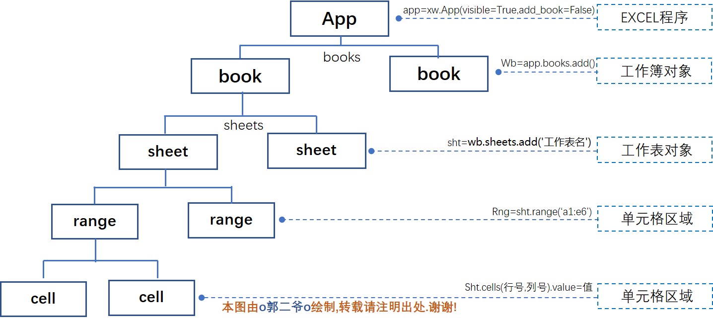 Python利用xlwings库读写excel常用操作：range对象 | o郭二爷o-爱编程,爱python,爱数据分析
