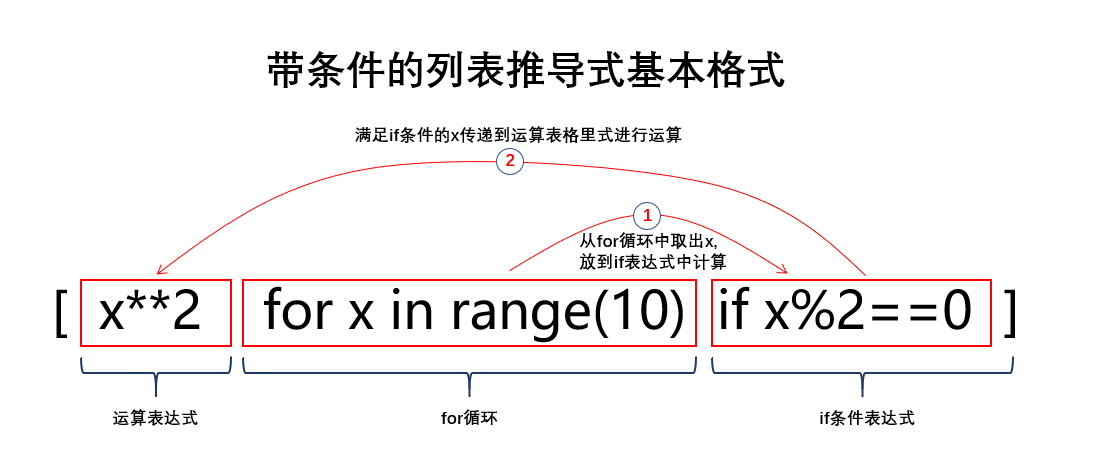 四张图帮你掌握python列表推导式 O郭二爷o 爱编程爱python爱数据分析 